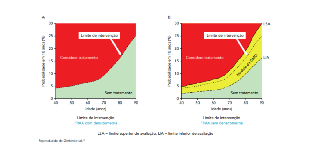 FRAX: Conheça a ferramenta para avaliação do risco de fratura