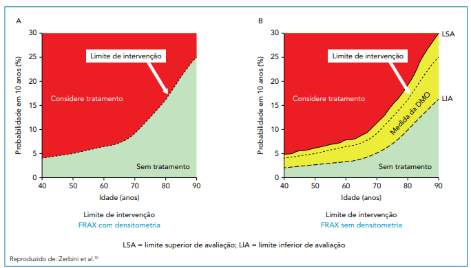 FRAX: Conheça a ferramenta para avaliação do risco de fratura
